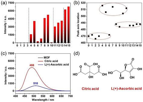 A Histogram Of Fluorescence Intensity And B Peak Axis Location Download Scientific Diagram