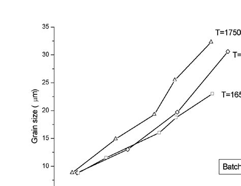 A Variation Of Grain Size As A Function Of Relative Density During