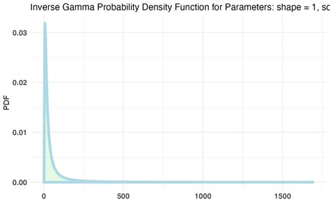 Plot The Pdf Of The Inverse Gamma Distribution — Plotinvgamma • Bayesab