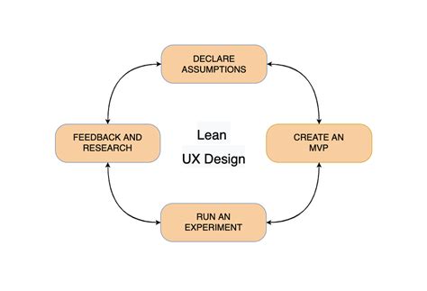 Comprehensive Guide To Lean Ux In 2024