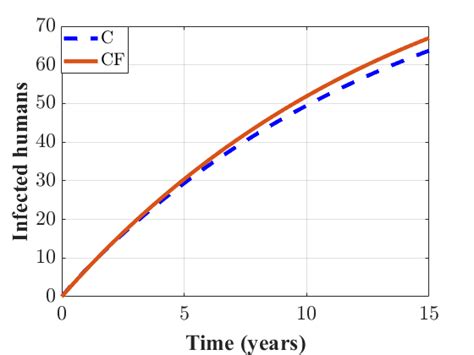 Systems Of Fractional Orders Model For α099 Download Scientific Diagram