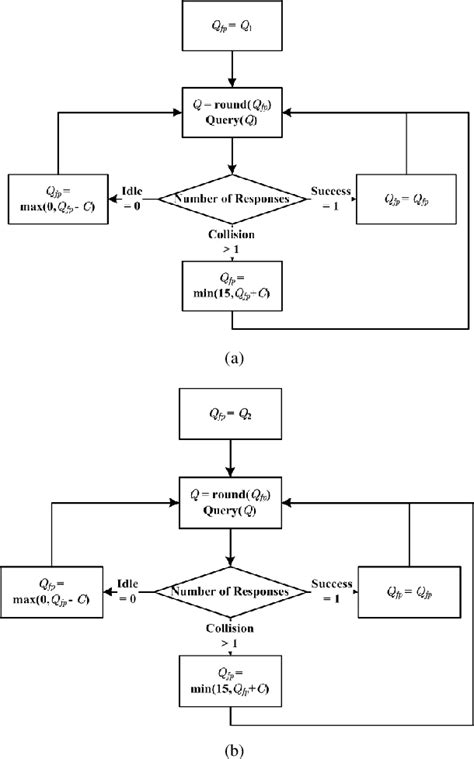 Figure From Performance Evaluation Of Anti Collision Algorithms For RFID System With