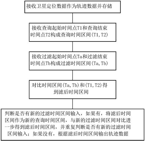 Trajectory Data Filtering Method For Setting Filtering Interval And Device Thereof Eureka