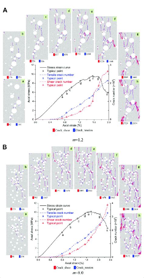 stress strain curves and crack number evolution of the models