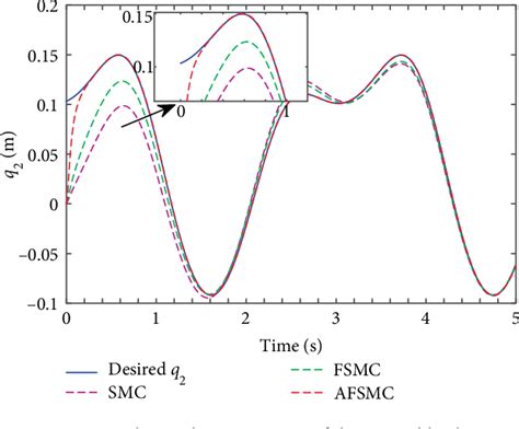 figure 14 from adaptive fuzzy sliding mode control for a 3 dof parallel