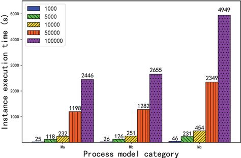 extra execution time consuming of three models in orders of magnitude