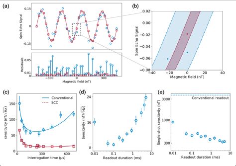 Figure 1 From Improved Quantum Sensing With A Single Solid State Spin Via Spin To Charge