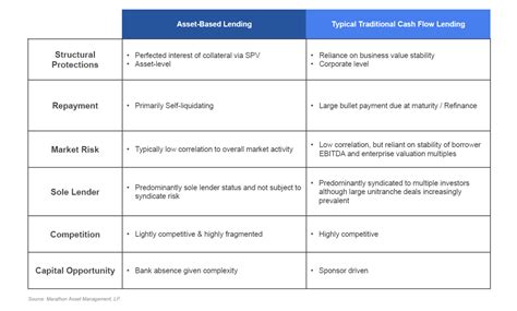Special Topic Asset Based Lending Bitterroot Capital Advisors