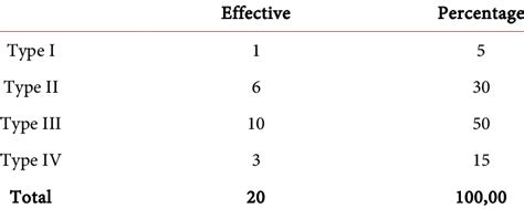 Distribution Of Patients According To Marons Classification Download Scientific Diagram