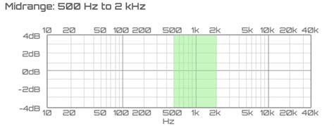 Frequency Range Mastering The Spectrum For Superior Beats