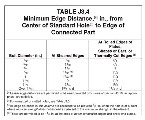 Steel Detailing Tech Bolt Edge Distance Chart