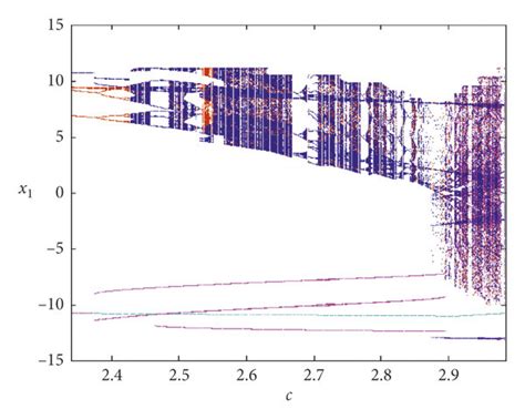 Symmetric Coexisting Bifurcation Diagrams Showing Complex Structure Of