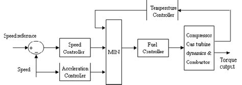 Figure 1 From Dynamic Performance Of Microturbine And Fuel Cell In A Microgrid Semantic Scholar