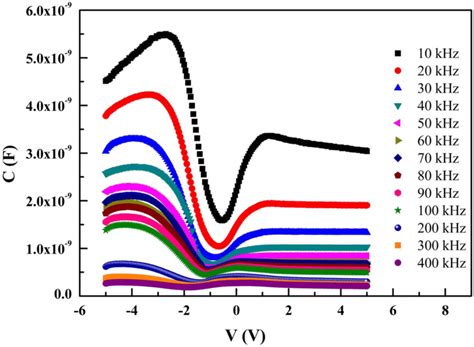 Capacitance Voltage C V Plots Of The Al Gr Al2o3 P Si Structure In Download Scientific