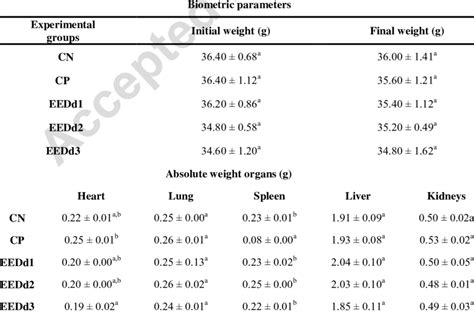 mean values of biometric parameters body and organs weights of