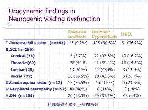 Ppt Neurogenic Voiding Dysfunction Powerpoint Presentation Free