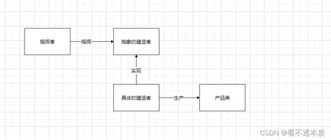 创建型设计模式之建造者模式