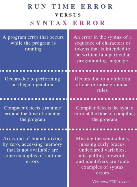 What Is The Difference Between A Syntax Error And An Execution Error Adcod Com
