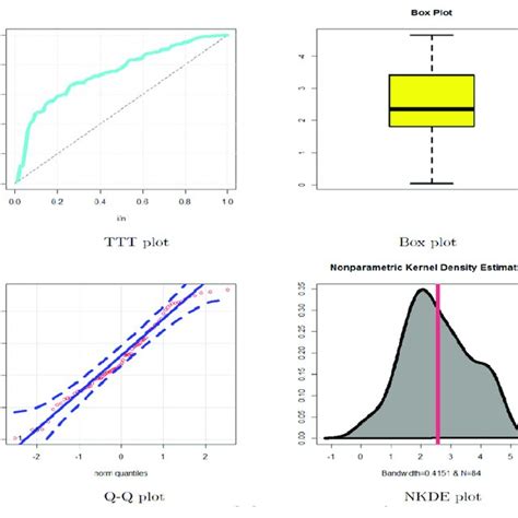 The Ttt Box Quantile Quantile Q Q And Nkde Plots For Data Set I