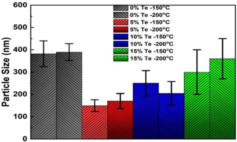 Particle Size Distribution Histogram Of Films Download Scientific Diagram