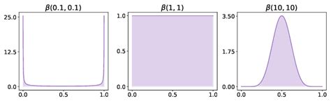 pdfs of β α α with different α as α → 0 β approaches a delta
