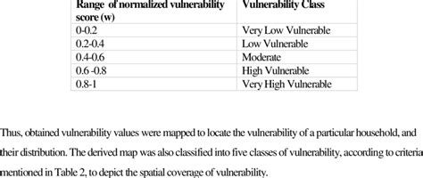 vulnerability classes based on normalized scores download scientific