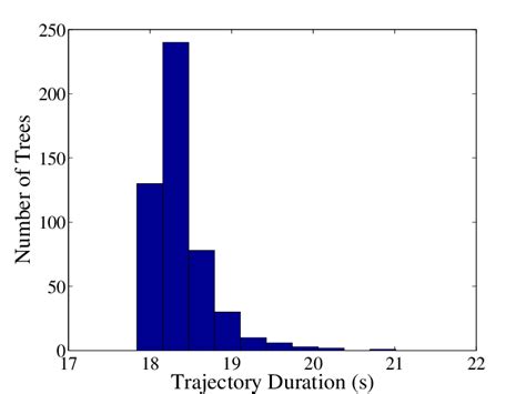 Histogram Of Trajectory Duration Download Scientific Diagram
