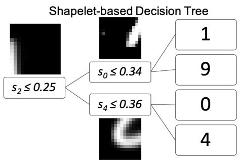 Designing Shapelets For Interpretable Data Agnostic Classification