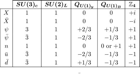 table 1 from phenomenology of wimpy baryogenesis models semantic scholar