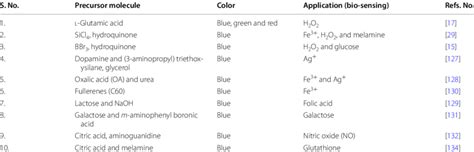 Role Of Cds In Bio Sensing Application Download Scientific Diagram