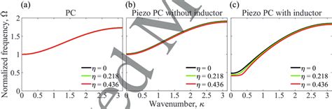 Monoatomic Models Normalized Damped Frequency A Pnc B Piezo Pnc Download Scientific