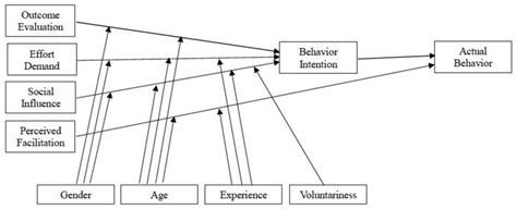 The Unified Technology Acceptance And Use Of Technology Theory Download Scientific Diagram