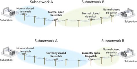 Subnetwork Analysis—arcgis Pro Documentation