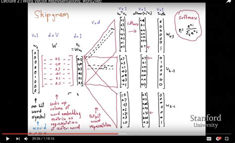 Machine Learning What Does Representation Matrix Of Context Word Mean