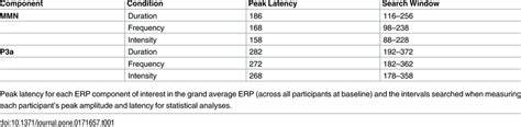 Peak Latency Of Erp Components In The Passive Auditory Task Download Table
