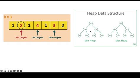 Beat Leetcodes Kth Largest Element Problem With This Min Heap Hack Youtube