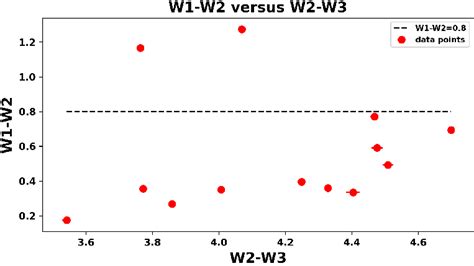 w1 − w2 versus w2 − w3 colour colour diagram based on the wise