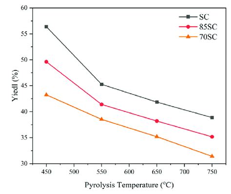 Yield Of Biochar At Different Temperatures And Mix Ratios 0 15 And