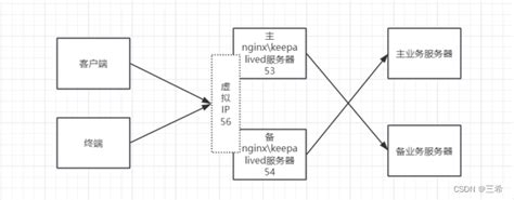 centos7系统keepalived安装配置（服务器主备、负载均衡） centos7安装keepalived csdn博客