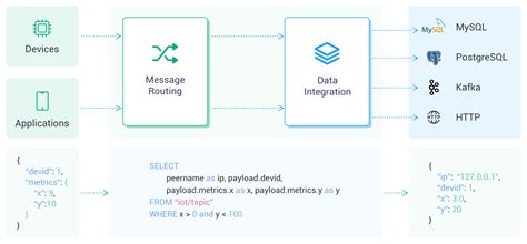Data Integration Overview Emqx Platform Docs