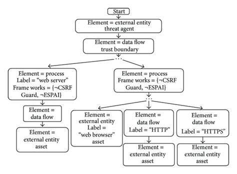 Identification Graph Of Csrf Threats Download Scientific Diagram