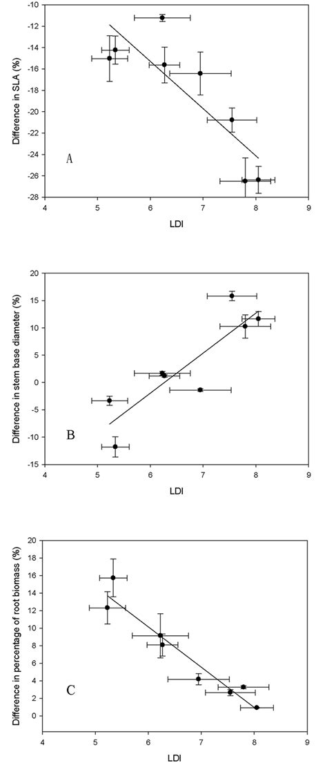 Regressions Between Leaf Dissection Index Means Se And The
