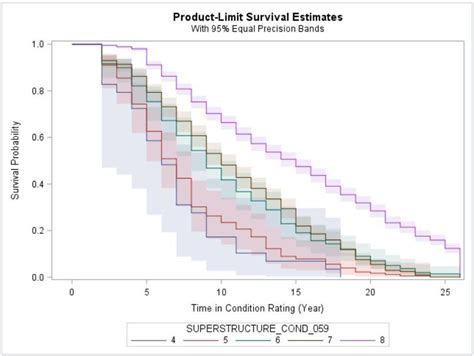 Proc Lifetest Kernel Smoothing For Kaplan Meier Sas Support Communities