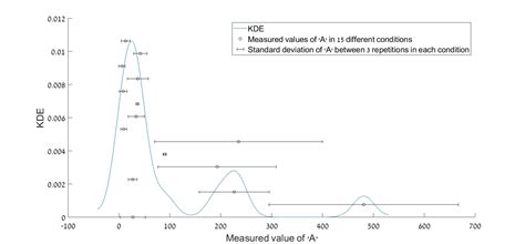 Kernel Density Estimation Kde For Data Points With Different Variance Cross Validated