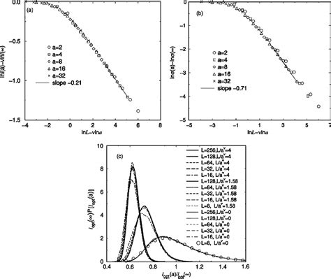 ͑ A ͒ Double Logarithmic Plot Of The Scaled Averaged Path Length ᐉ ͑ A Download Scientific