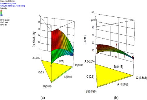 3d Plot For The Optimal Solution For A Desirability And B Ucs
