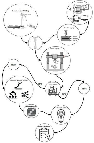 Materials Free Full Text Machine Learning Models For Predicting And Classifying The Tensile