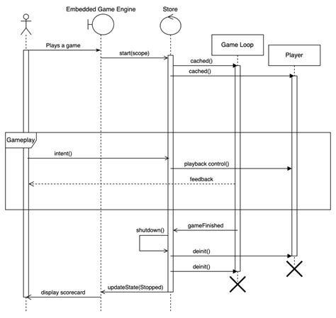 How I Made A Game Engine Using Mvi In Kotlin Droidcon