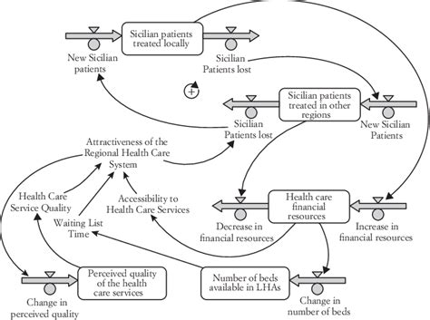 Figure 2 From Designing A Dynamic Performance Management System To