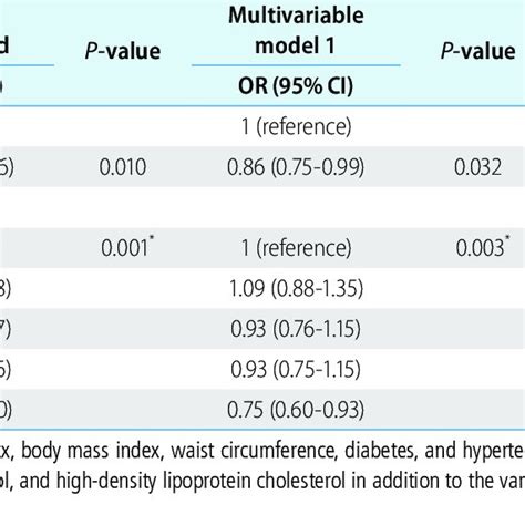 Age And Sex Adjusted And Multivariable Binary And Ordinal Analyses Of